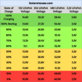 LiFePo4 Voltage Chart: [12V, 24V, 48V & 1 Cell (3.2V)] Pro Tips – Solars House