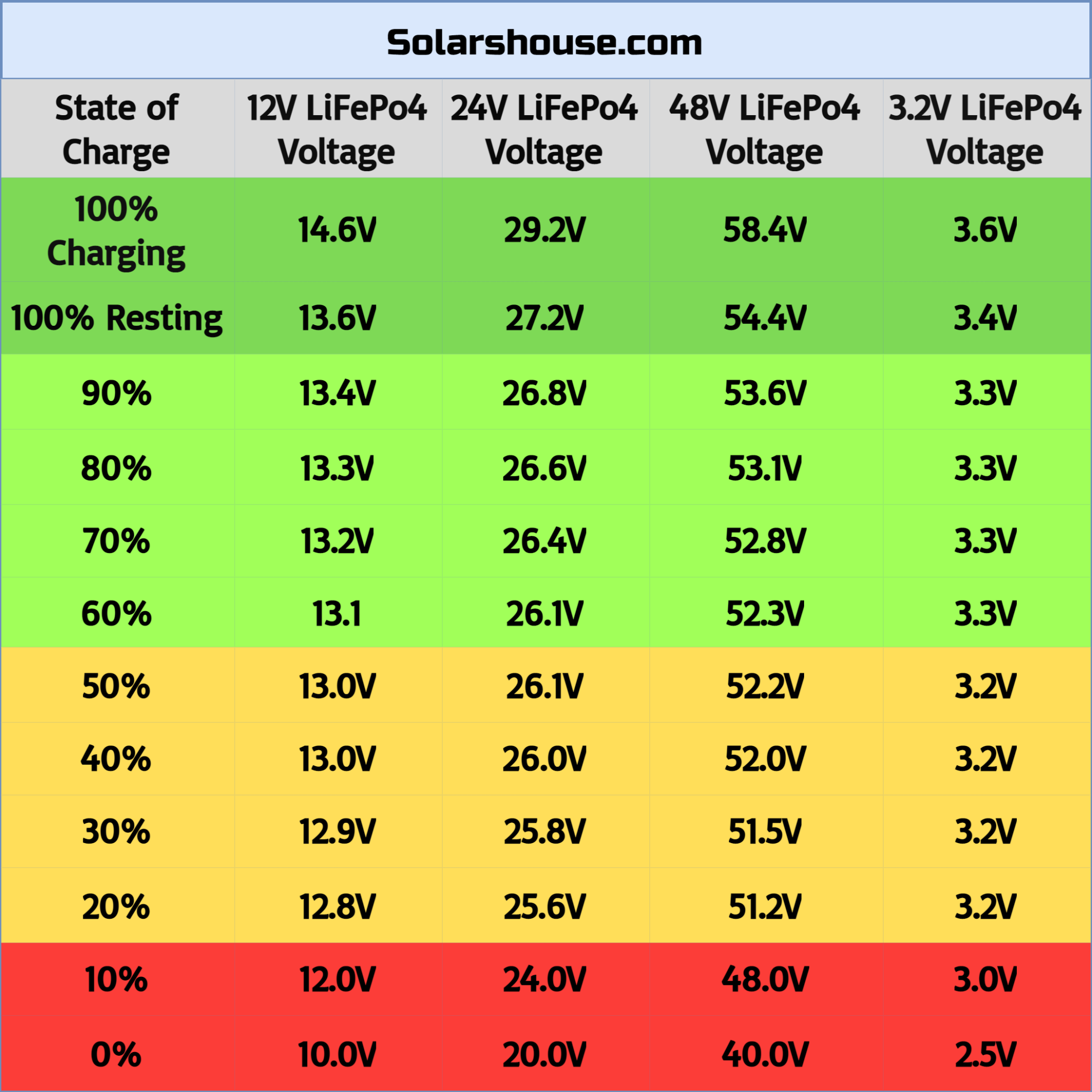 LiFePo4 Voltage Chart 12V 24V 48V 1 Cell 3 2V Pro Tips LiFePo4 Voltage Chart 12V 24V 48V 1 Cell 3 2V Pro Tips