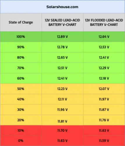 Lead Acid Battery Voltage Charts – 6V, 12V, 24V, 48V – Solars House