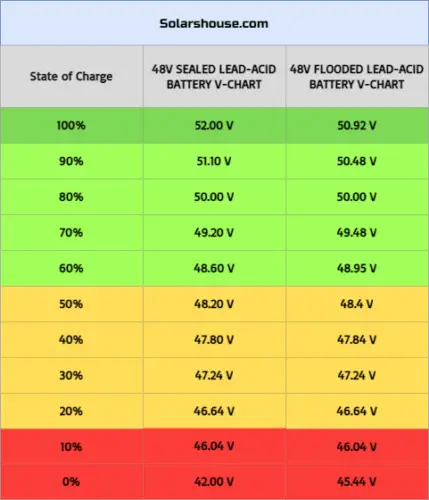 Lead Acid Battery Voltage Charts – 6V, 12V, 24V, 48V – Solars House