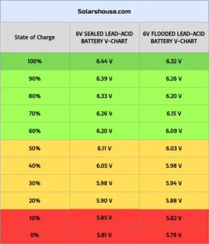 Lead Acid Battery Voltage Charts – 6V, 12V, 24V, 48V – Solars House